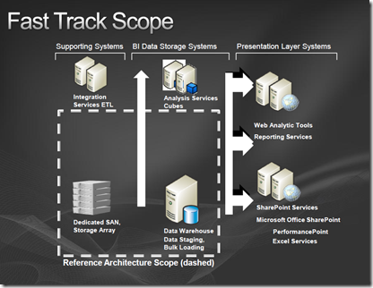 Microsoft Business Intelligence y más....: SQL Server Fast Track